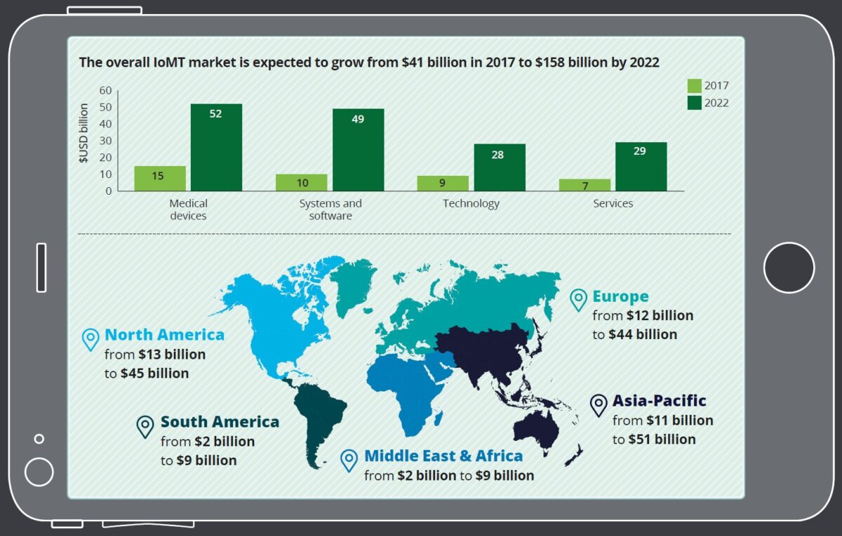 Internet of Medical Things (IoMT): The Megatrend that Revolutionizes ...