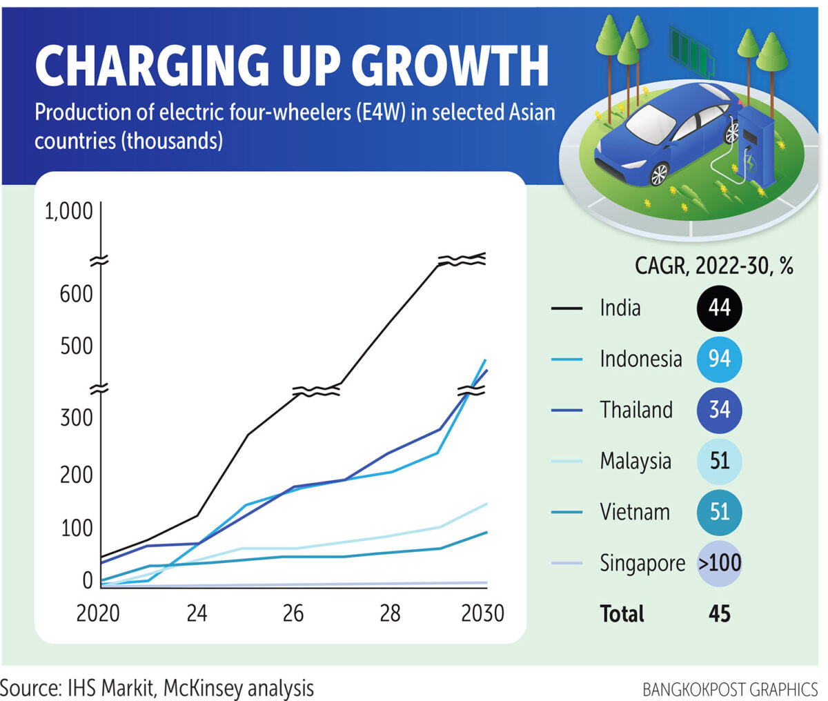 EV Vehicle Adoption and Trends in ASEAN and Thailand in the Next Decade - Megatech Thailand