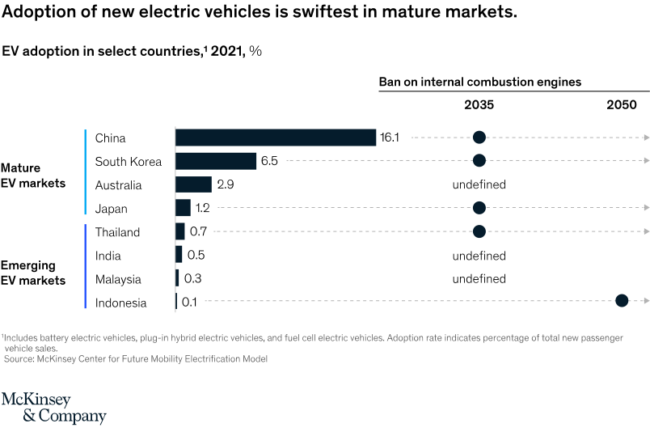 EV Vehicle Adoption and Trends in ASEAN and Thailand in the Next Decade - Megatech Thailand