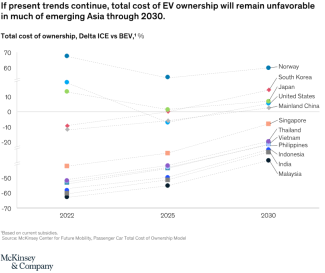 EV Vehicle Adoption and Trends in ASEAN and Thailand in the Next Decade ...