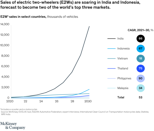 EV Vehicle Adoption and Trends in ASEAN and Thailand in the Next Decade - Megatech Thailand