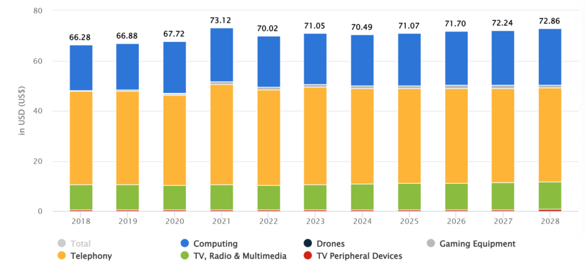Global Electronics Component Market Development and the ASEAN’s ...