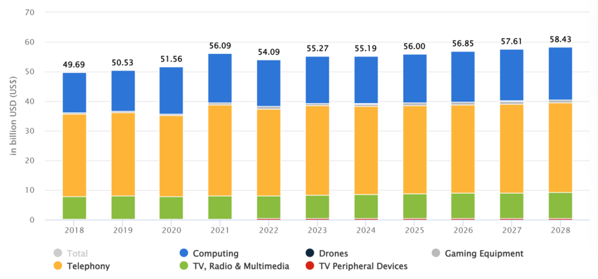 Global Electronics Component Market Development and the ASEAN’s ...
