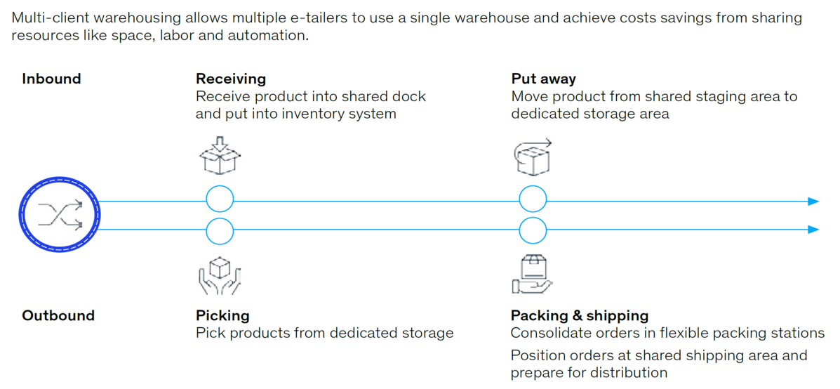 Challenges of Last Mille Logistics for E-Commerce - Megatech Thailand