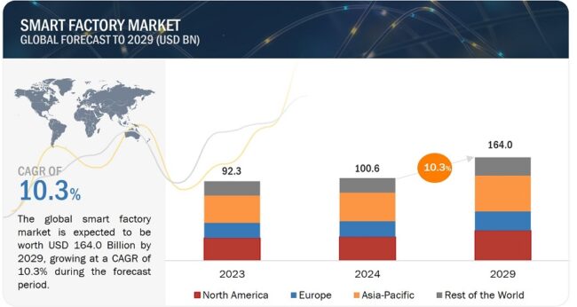 Smart Factory Maturity : ASEAN Vs Thailand - Megatech Thailand