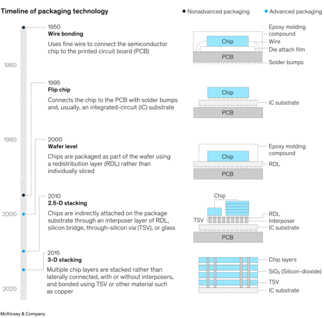 Unpacking Advanced Packaging: Chip Packaging - Megatech Thailand