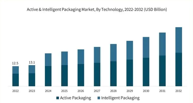 Packaging that Communicates - Megatech Thailand