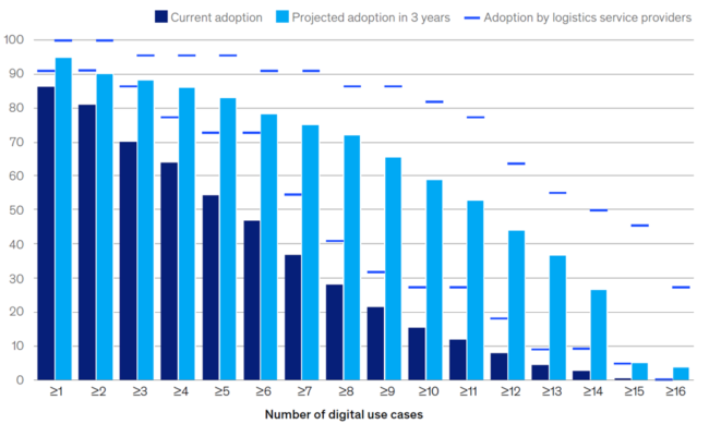 Smart Logistics: Revolutionizing the Supply Chain with Gen AI ...