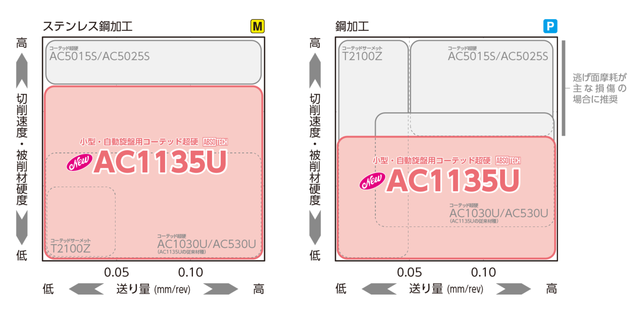 The New AC1135U for Top-notch Surface Quality on Swiss-type Machines ...